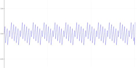 Map Function Causes Huge Errors When Mapping To Small Intervals Due To Integer Truncation