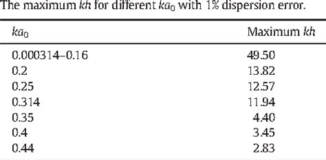Table From Optimization Of Non Hydrostatic Euler Model For Water Waves Semantic Scholar
