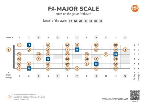 F Major Scale Notes On The Guitar Fretboard Pdf Diagram