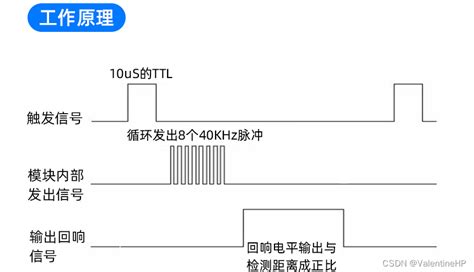 Fpga之旅设计99例之第十五例 超声波测距无人小车测距fpga报告 Csdn博客