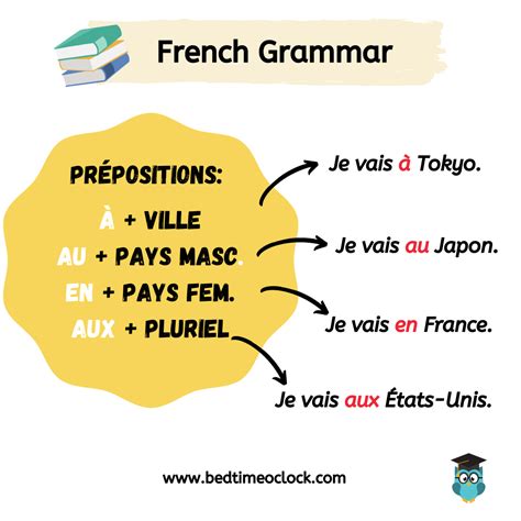 Frencg Grammar Prepositions Basic French Words French Language Learning Teaching French