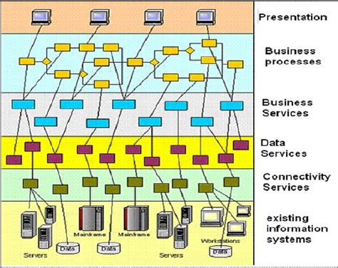 Architecture Of A Soa System Download Scientific Diagram