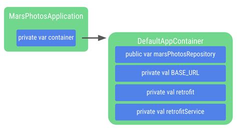 Add Repository And Manual Di Android Developers