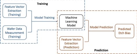 Figure 1 From Machine Learning Models For Edge Placement Error Based