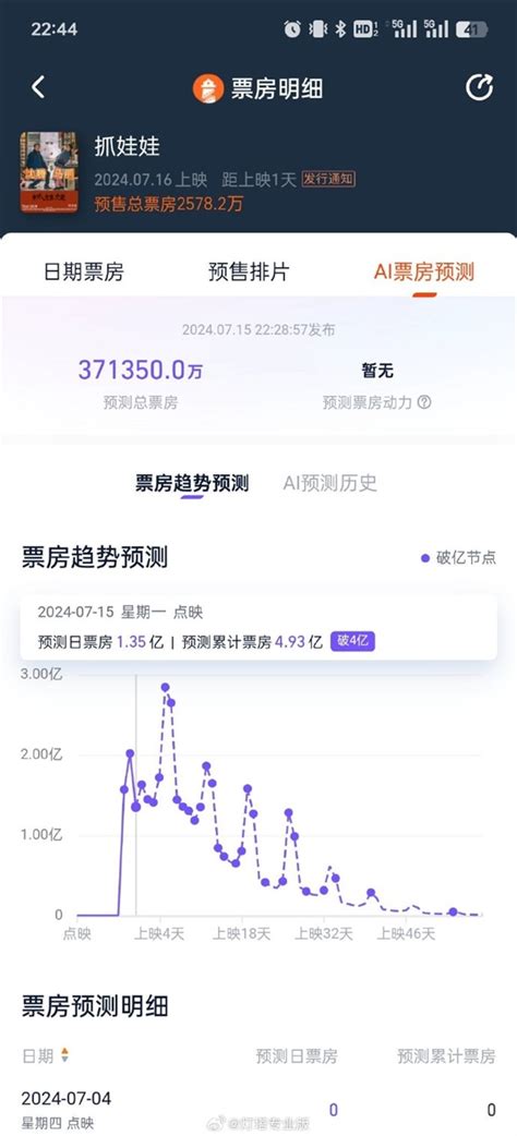 沈腾新片《抓娃娃》今天上映：预测票房超37亿 超《热辣滚烫》 生活 云落古