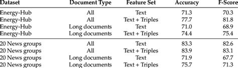 Bert Model Results On Long Documents From Energy Hub And 20 News Groups Download Scientific