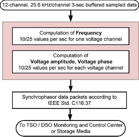 Synchrophasor Measurement Software Flowchart Download Scientific Diagram