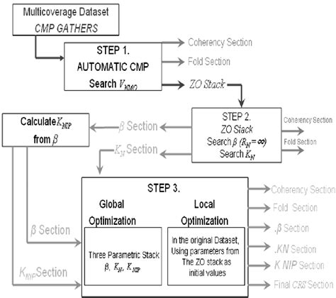 Flow Charts With Step Sequence To Obtain Final Crs Stack Section