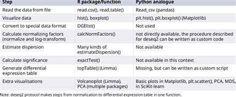 Steps And Functions For RNAseq DE Analysis In EdgeR And Analogues In Download Scientific