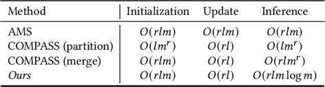 Table 2 From Convolution And Cross Correlation Of Count Sketches Enables Fast Cardinality