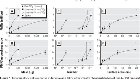 Figure 1 From Concepts Of Nanoparticle Dose Metric And Response Metric Semantic Scholar