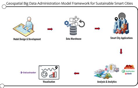 Geospatial Big Data Analytics For Sustainable Smart Cities Muhammed