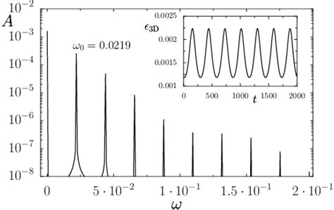 A Fourier Transform Of The Non Axisymmetric Streamwise Dependent Download Scientific Diagram