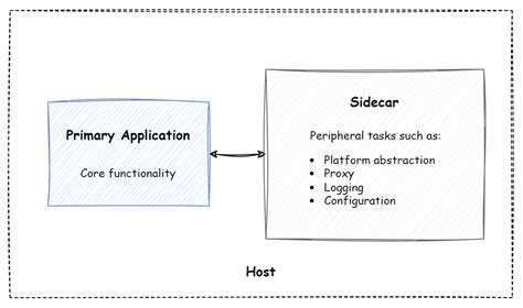 Kubernetes Structural Patterns Sidecar Containers