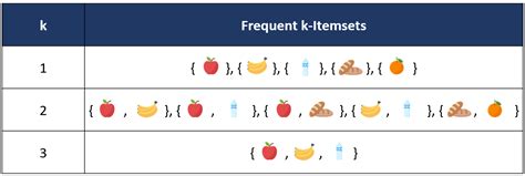 Association Rule การหา Frequent Itemsets ด้วย Apriori Algorithm Big