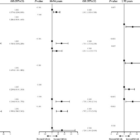 multivariable logistic regression analysis of modifiable fall risk