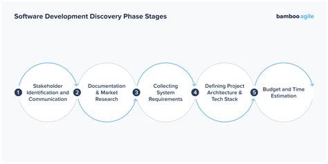 Discovery Phase Why Start Your Software Project With It
