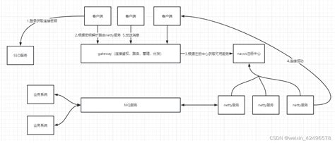 Gateway管理websocket长连接服务，消息推送websocket Gateway Csdn博客