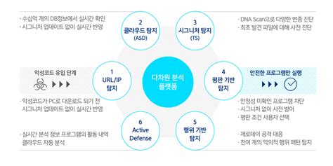 V3 Internet Security 90 아임솔텍 It인프라 및 솔루션 It통합유지보수 서버 네트워크 스토리지 Hci 보안 백업솔루션