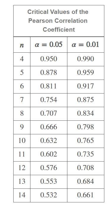 Solved Use The Table Of Critical Values Of The Pearson