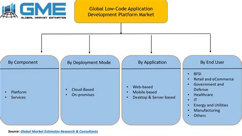 Global Low Code Development Platform Market Analysissize