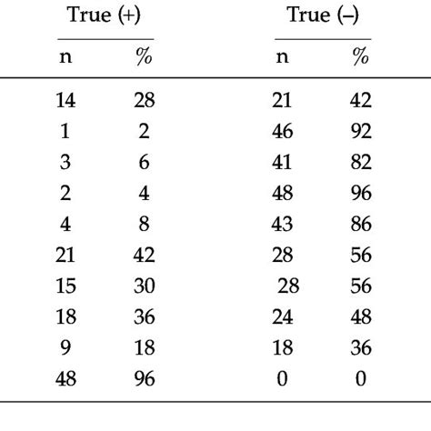 Predictive Value Of Computed Tomography Scan Download Table
