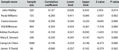Meta Analysis Of Neuroticism And Mental Health In Foreign Countries Download Scientific Diagram