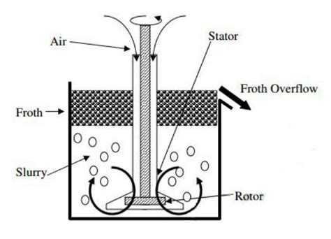 Simplified Flotation Cell Download Scientific Diagram