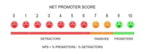 Net Promoter Score Chart Nps 고객의 충성도를 측정하는 공식 프리미엄 벡터