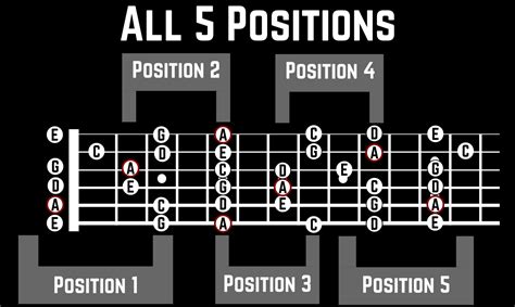 The Pentatonic Scale For Guitar Learn Guitar Solo Part 2 4