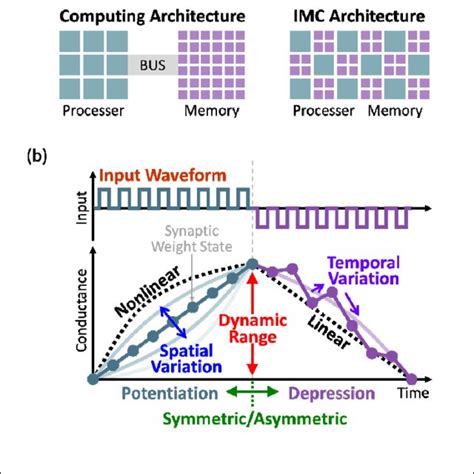A Comparison Between Conventional Computing Architecture And Download Scientific Diagram