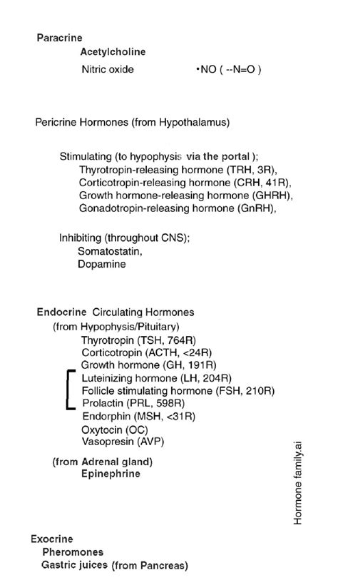 The Familial Structure Of Hormones The Prefix To The Letter R In Download Scientific