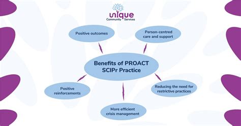 Unique Community Services On Linkedin The Benefits Of Proact Scipr