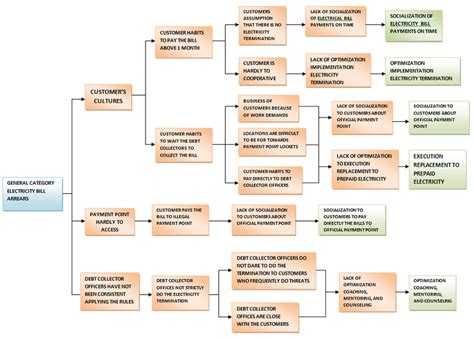 Root Cause Problem Solving Rcps General Category Electricity Bill