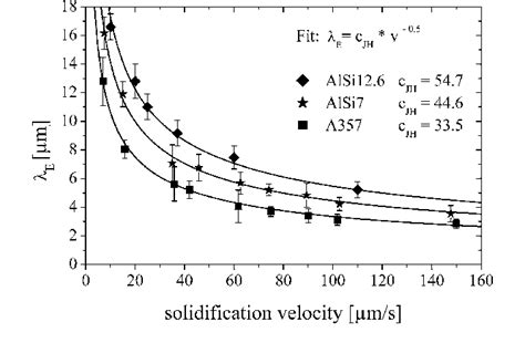 Lamellar Eutectic Spacing K E Varying With Solidification Velocity V Of