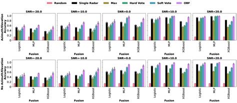 Aerospace Electronic And Defense Systems Multistatic Radar RCS Signature Recognition Of Aerial