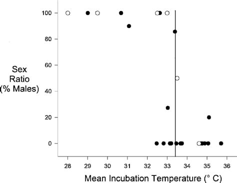 Sex Ratios Of The Field Nests Filled Circles And Artificially