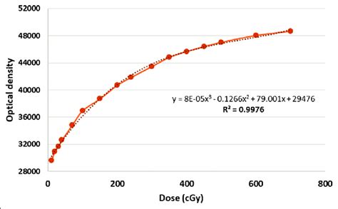 The Dose Calibration Curve For Ebt3 Film Download Scientific Diagram
