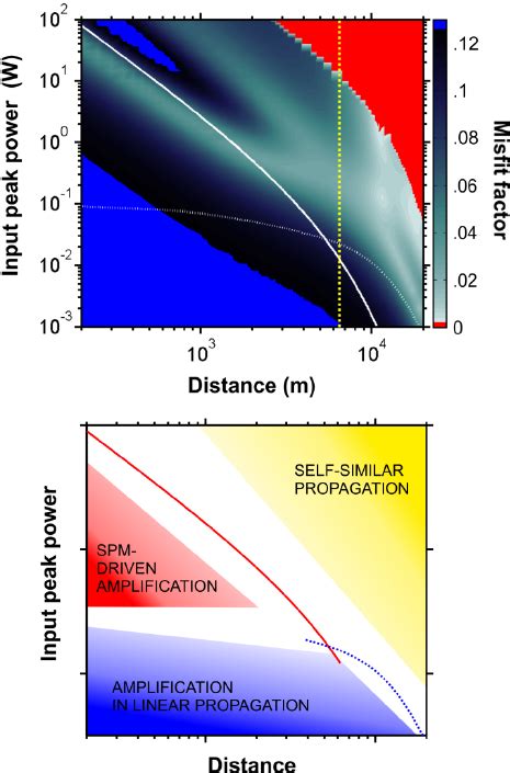 A Misfit Parameter To A Parabolic Temporal Shape Versus Propagation