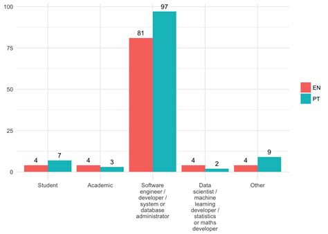 Stack Overflow Usage Survey