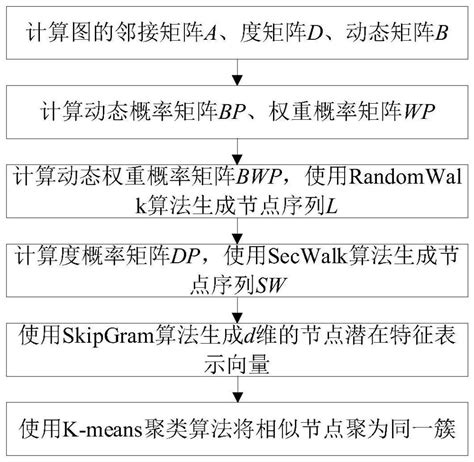 一种基于图嵌入的动态权重节点聚类方法