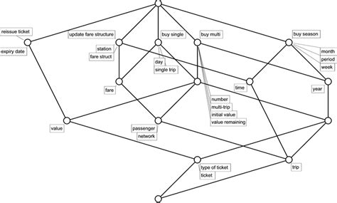 The Formal Concept Lattice For The Context Represented In Table 2 Download Scientific Diagram