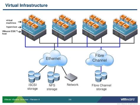 Virtual Infrastructure Overview