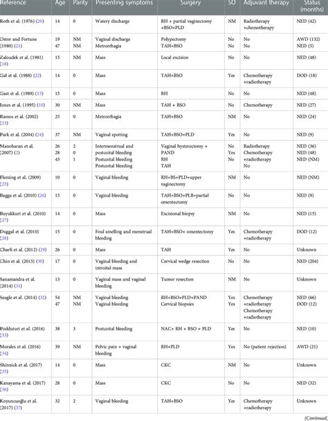Clinicopathologic Characteristics Of Müllerian Adenosarcoma Of The Download Scientific Diagram