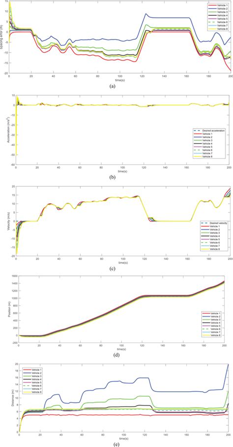 spacing error ei {e i} vehicle acceleration ai {a i} vehicle