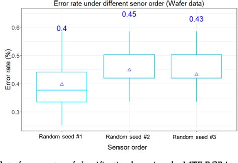 Figure 6 From Sensor Classification Using Convolutional Neural Network
