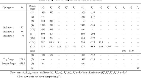 Table 4 From Generalised Component Method Based Finite Element Analysis Of Steel Frames