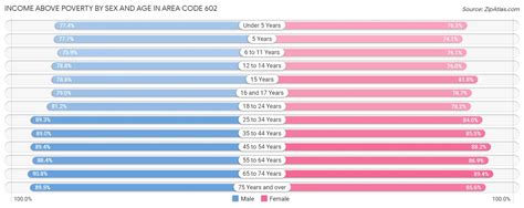 602 Area Code Area Code 602 Demographics In 2025 Zip Atlas