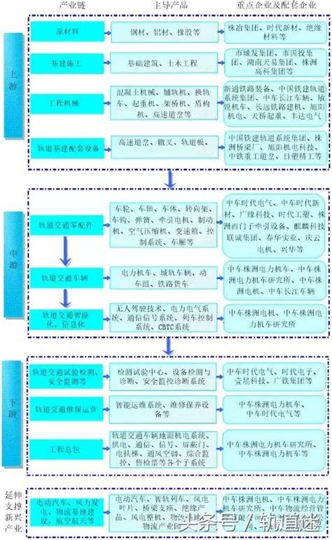 株洲市軌道交通裝備製造產業鏈示意圖 每日頭條