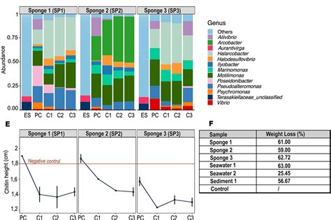 Selection Of Marine Bacterial Consortia Efficient At Degrading Chitin